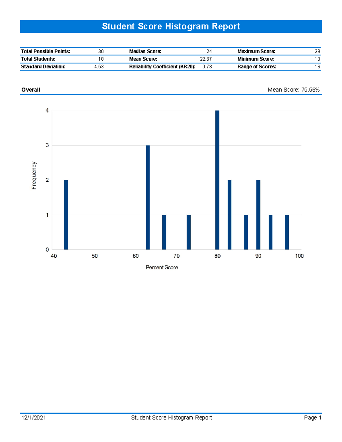 Student Score Histogram Report - Chemical Engineering - Overall Mean ...