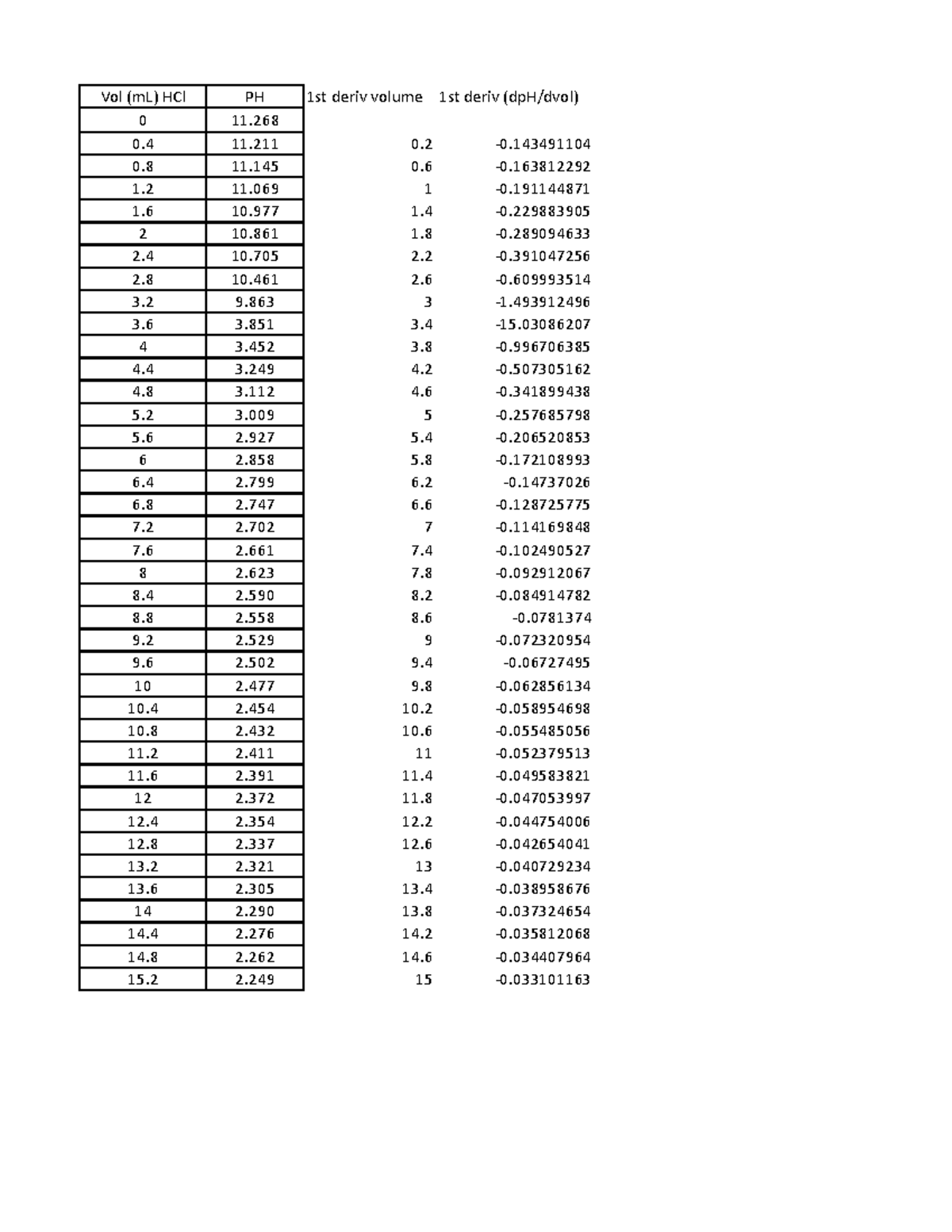 Solubility product Ksp graph - Vol (mL) HCl PH 1st deriv volume 1st ...
