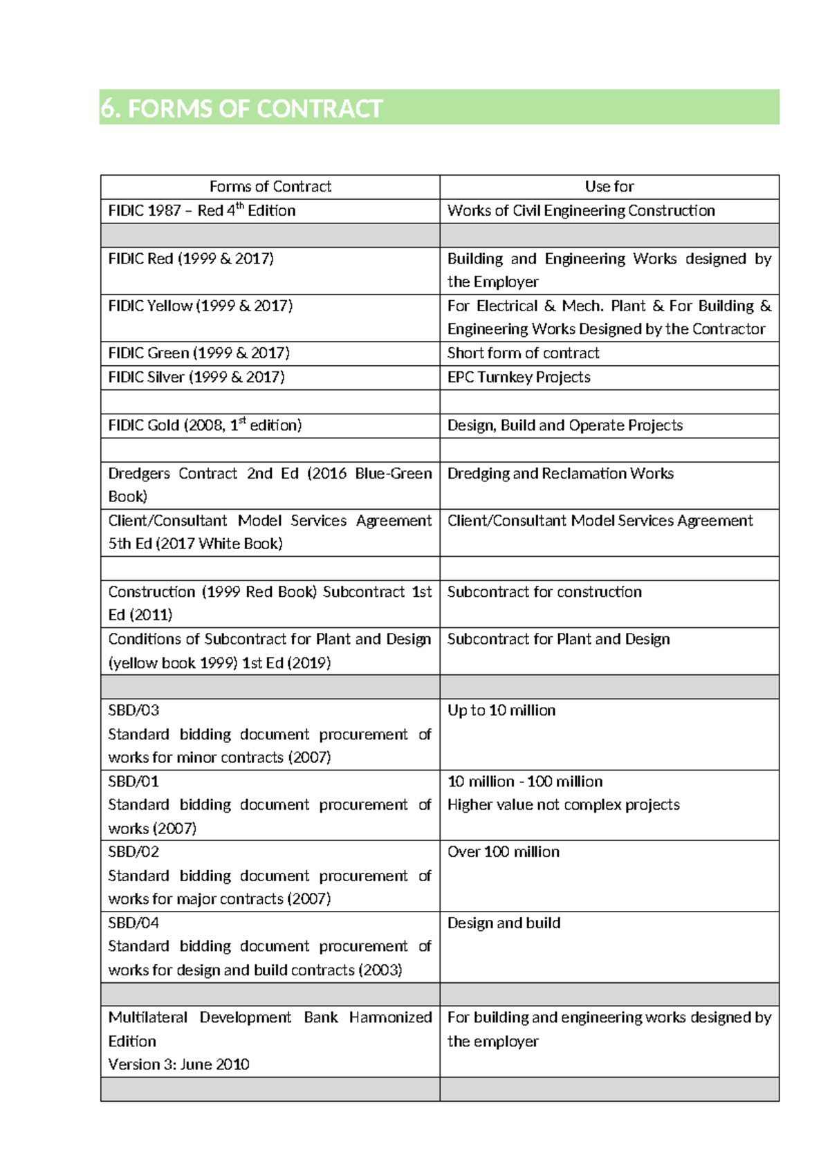 Contracts - 6. FORMS OF CONTRACT Forms of Contract Use for FIDIC 1987 ...