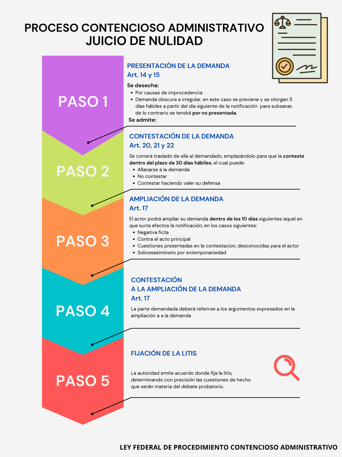 Juicio DE Nulidad - PASO 2 PASO 3 PASO 4 PASO 5 PASO 1 PROCESO CONTENCIOSO ADMINISTRATIVO JUICIO ...