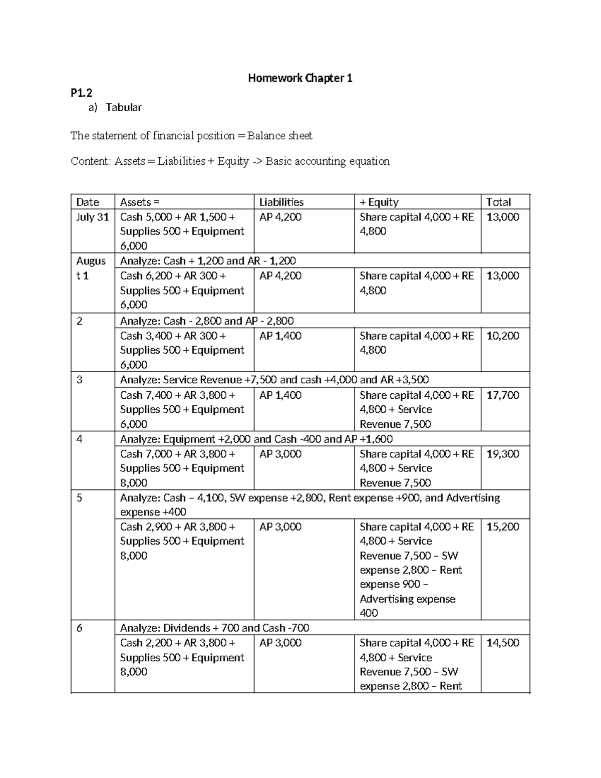 Homework Chapter 1 - ... - Homework Chapter 1 P1. a) Tabular The ...