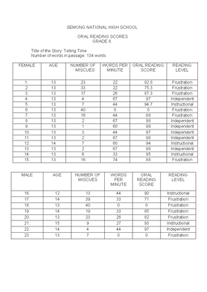 Reading-comprehension-scores - SEMONG NATIONAL HIGH SCHOOL Reading ...