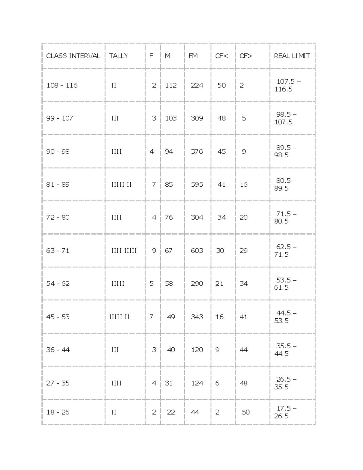 Class- Interval - CLASS INTERVAL TALLY F M FM CF REAL LIMIT 108 - 116 ...