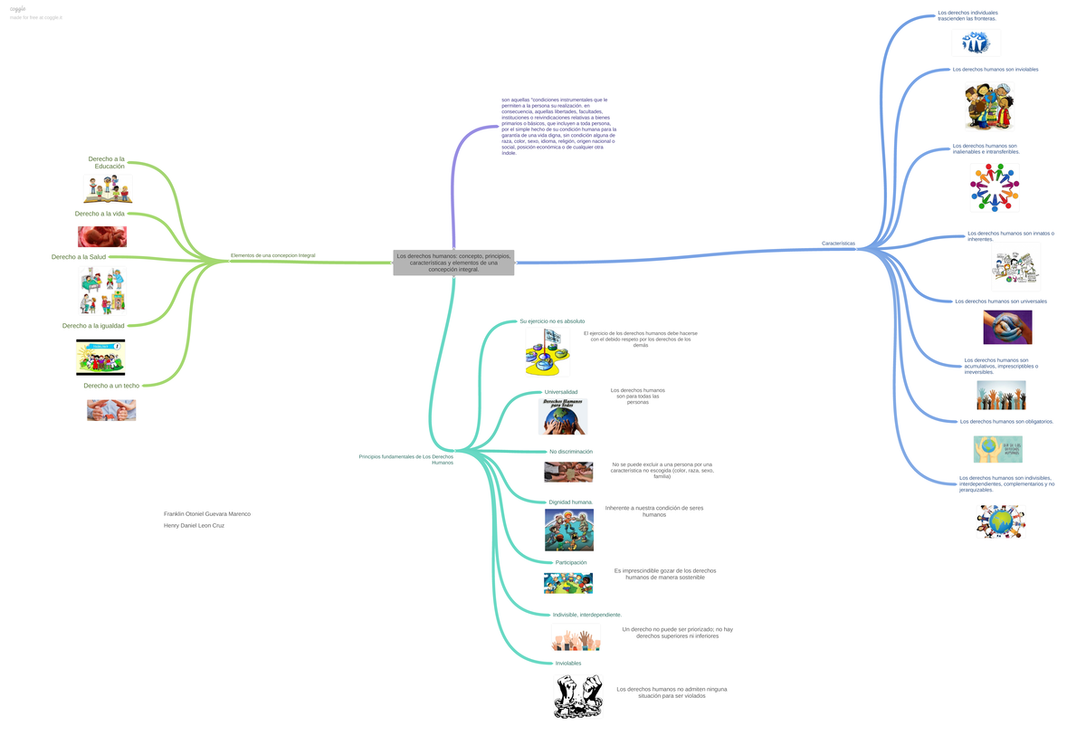 Derechos humanos mapa mental 2 - Los derechos humanos: concepto ...