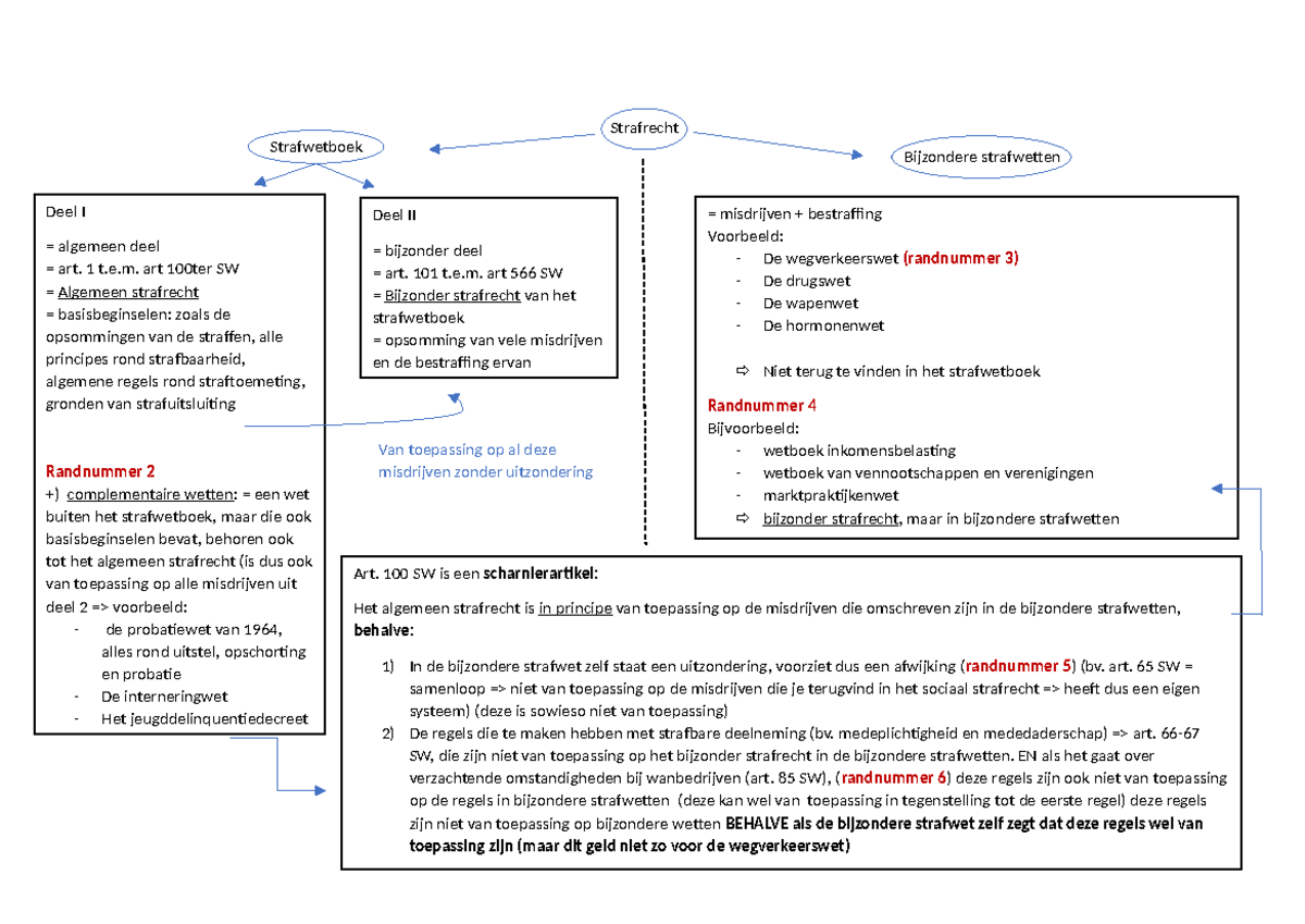 Schema - Samenvatting Strafrecht - Strafrecht Strafwetboek Deel I ...