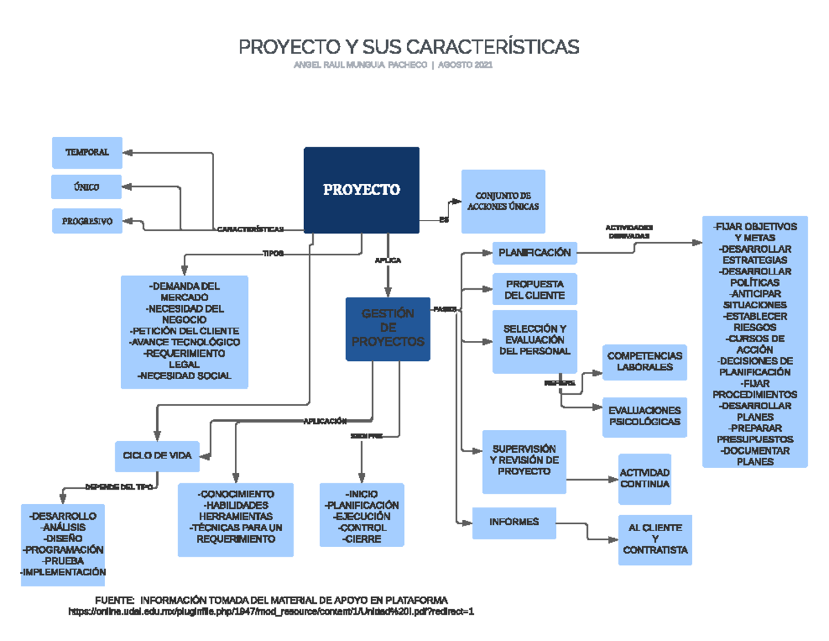 MAPA Conceptual- Proyecto Y SUS Características - FUENTE: INFORMACIÓN ...