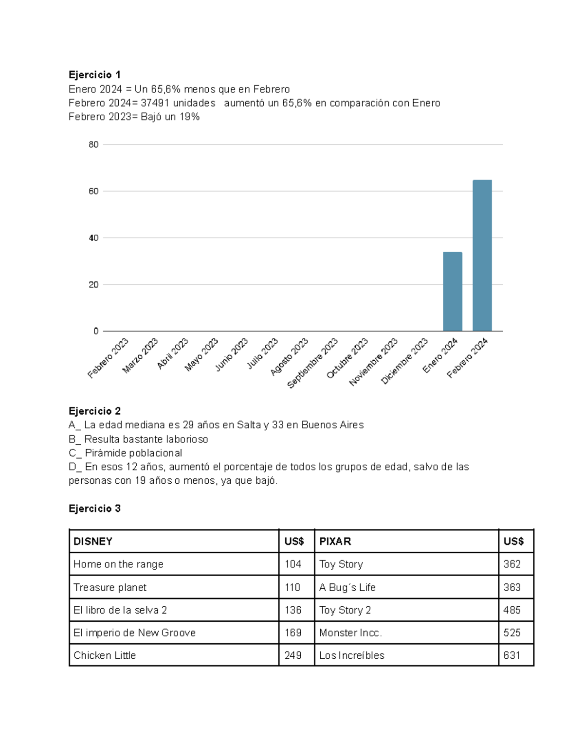 TP N°4 - Resuelto - Ejercicio 1 Enero 2024 = Un 65,6% menos que en Febrero Febrero 2024= 37491 ...