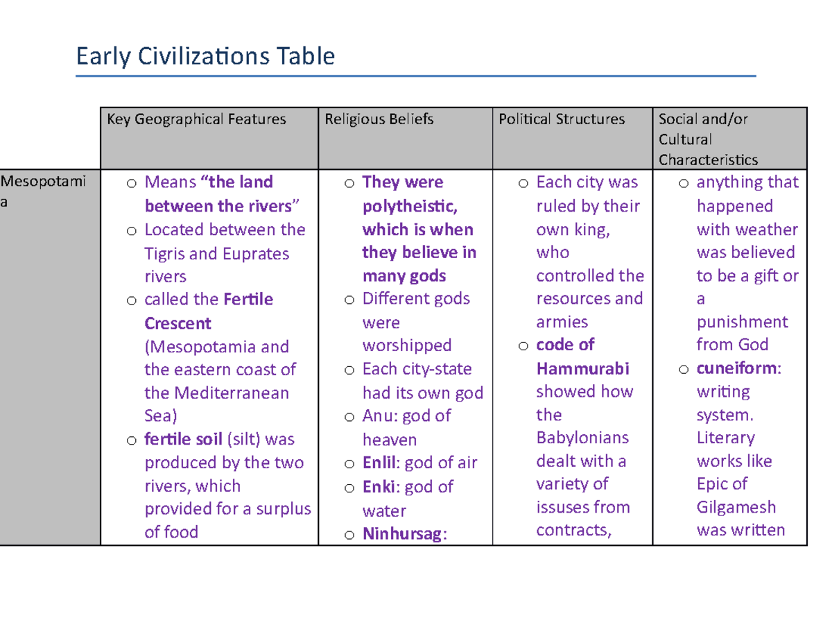 Early Civilization Table - Key Geographical Features Religious Beliefs ...