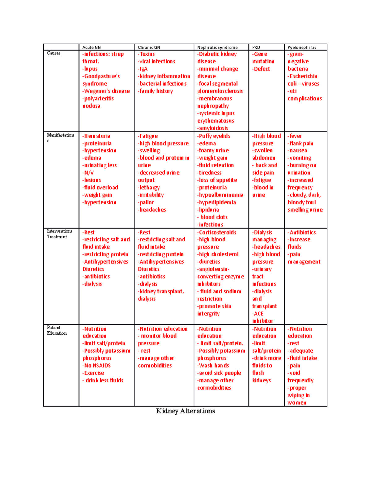 Kidney Alteration Comparison Chart - Acute GN Chronic GN Nephrotic ...