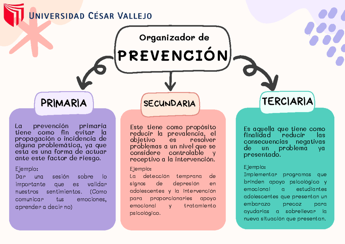 Psicología Educativa - Organizador de PREVENCIÓN PRIMARIA SECUNDARIA ...