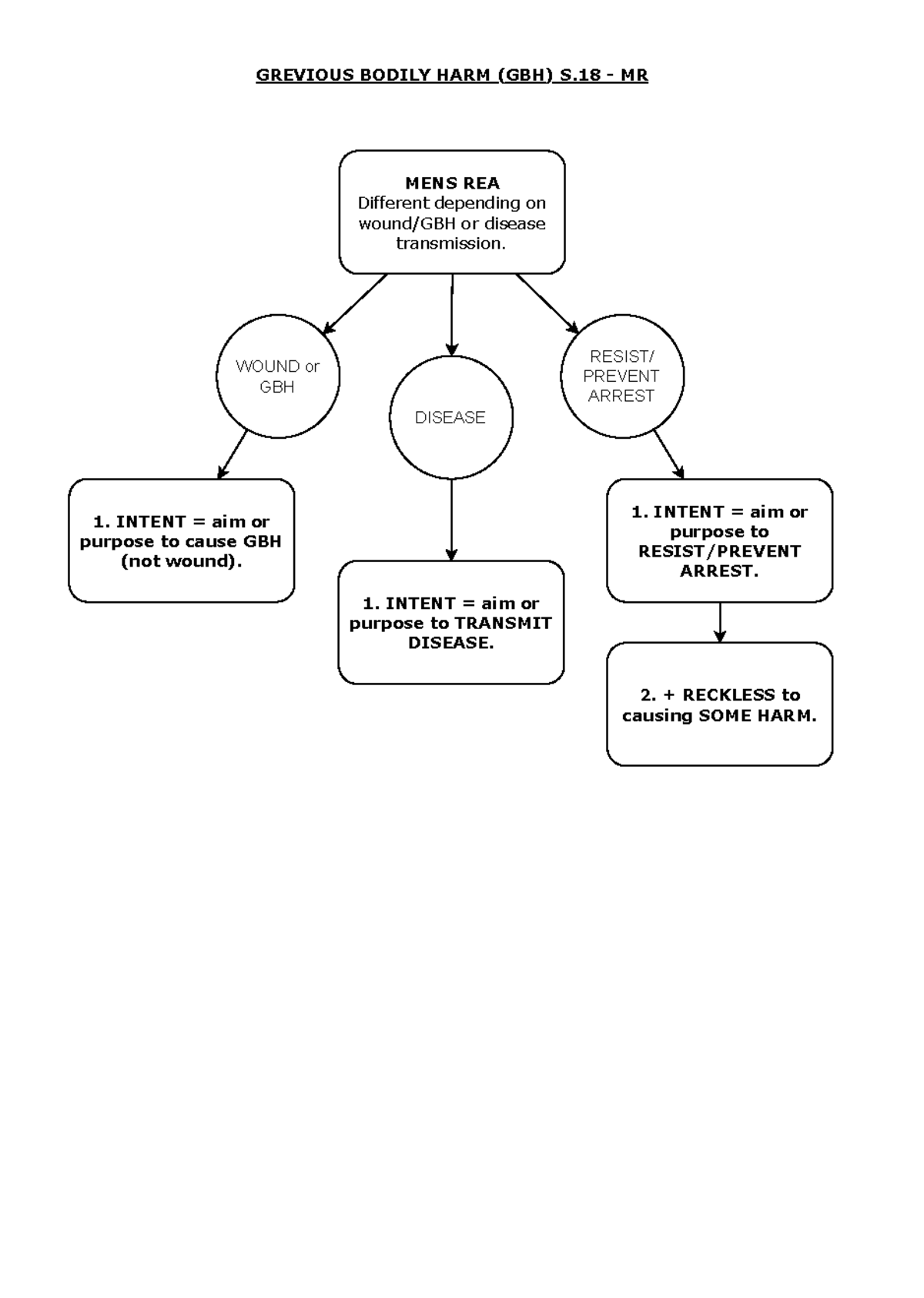 20. GBH S.18 - MR - Flow chart of steps. - LW2220 - GREVIOUS BODILY ...