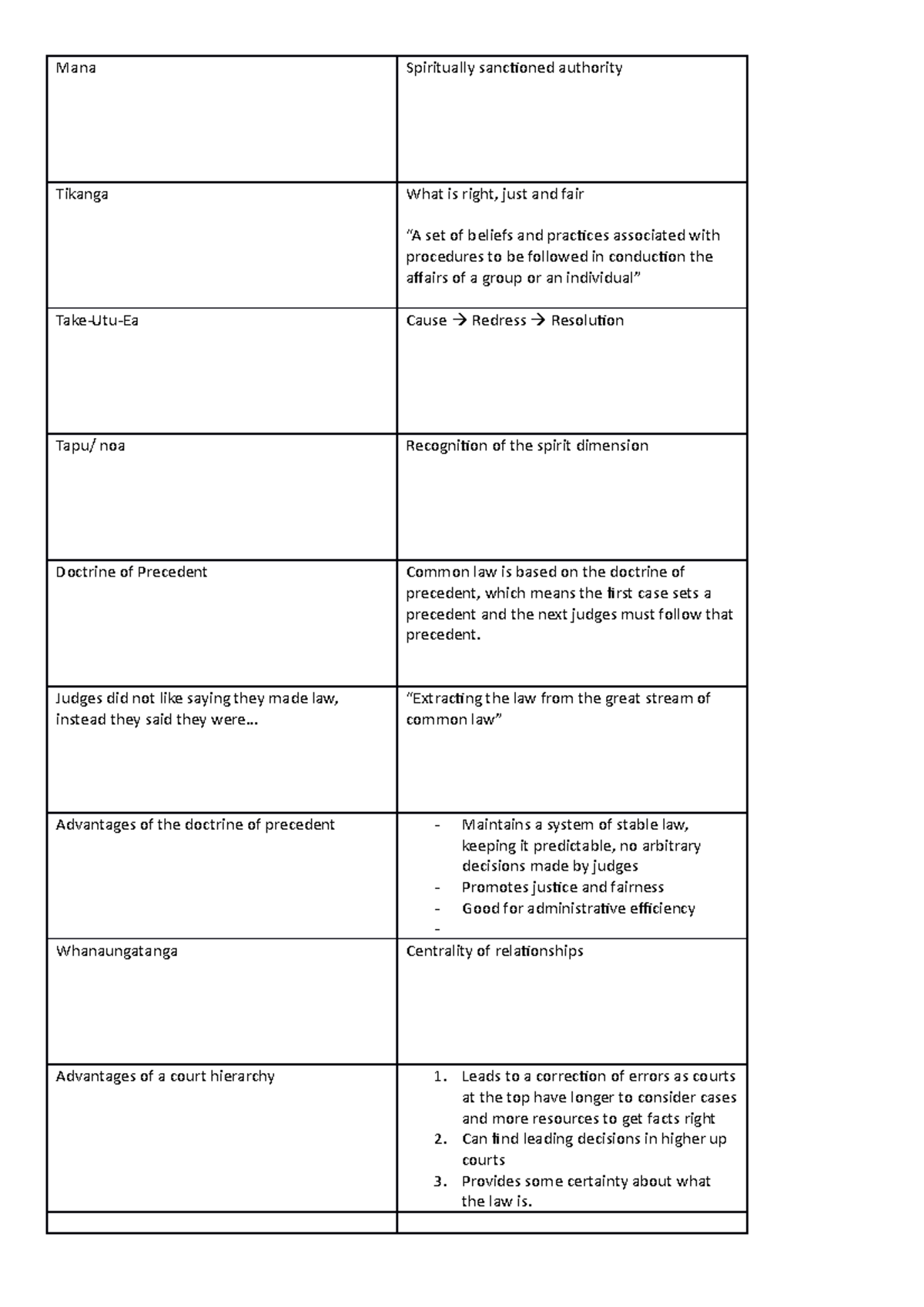 Flashcards LAWS121 - Mana Spiritually sanctioned authority Tikanga What is right, just and fair ...