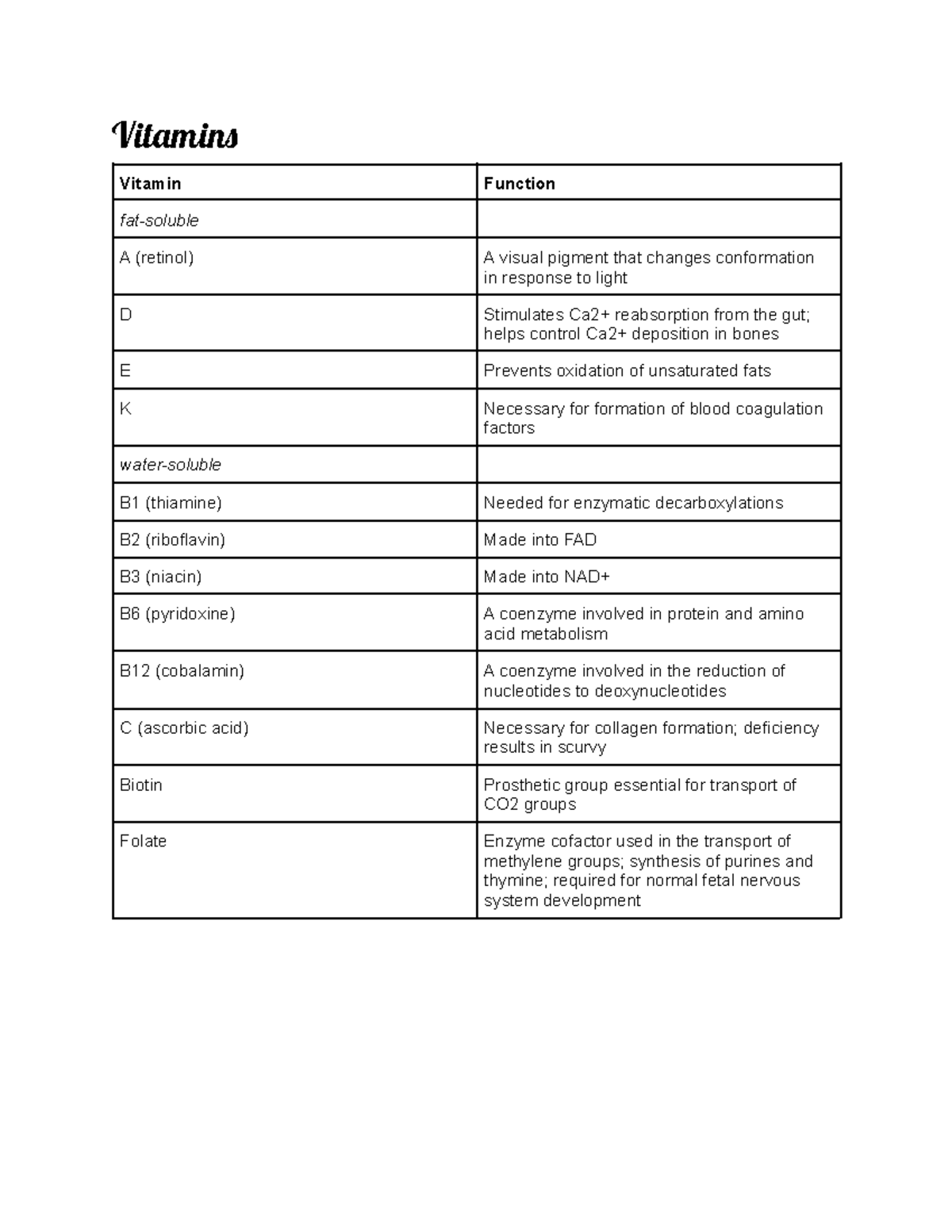 Vitamins Overview Study Guide - Vitamin Vitamin Function fat-soluble A ...