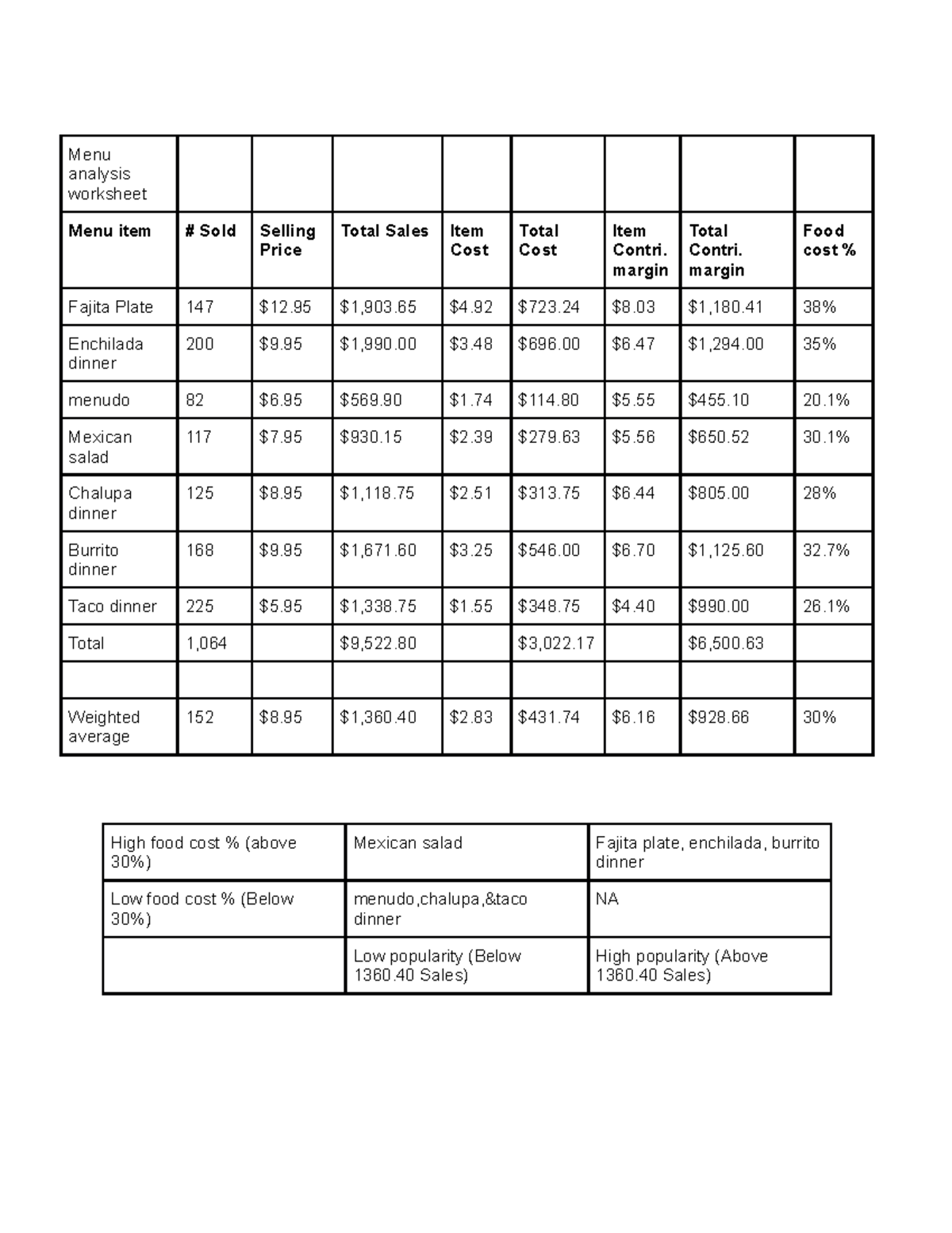 1-ACT 10 - CAM 430 - math - Menu analysis worksheet Menu item # Sold ...
