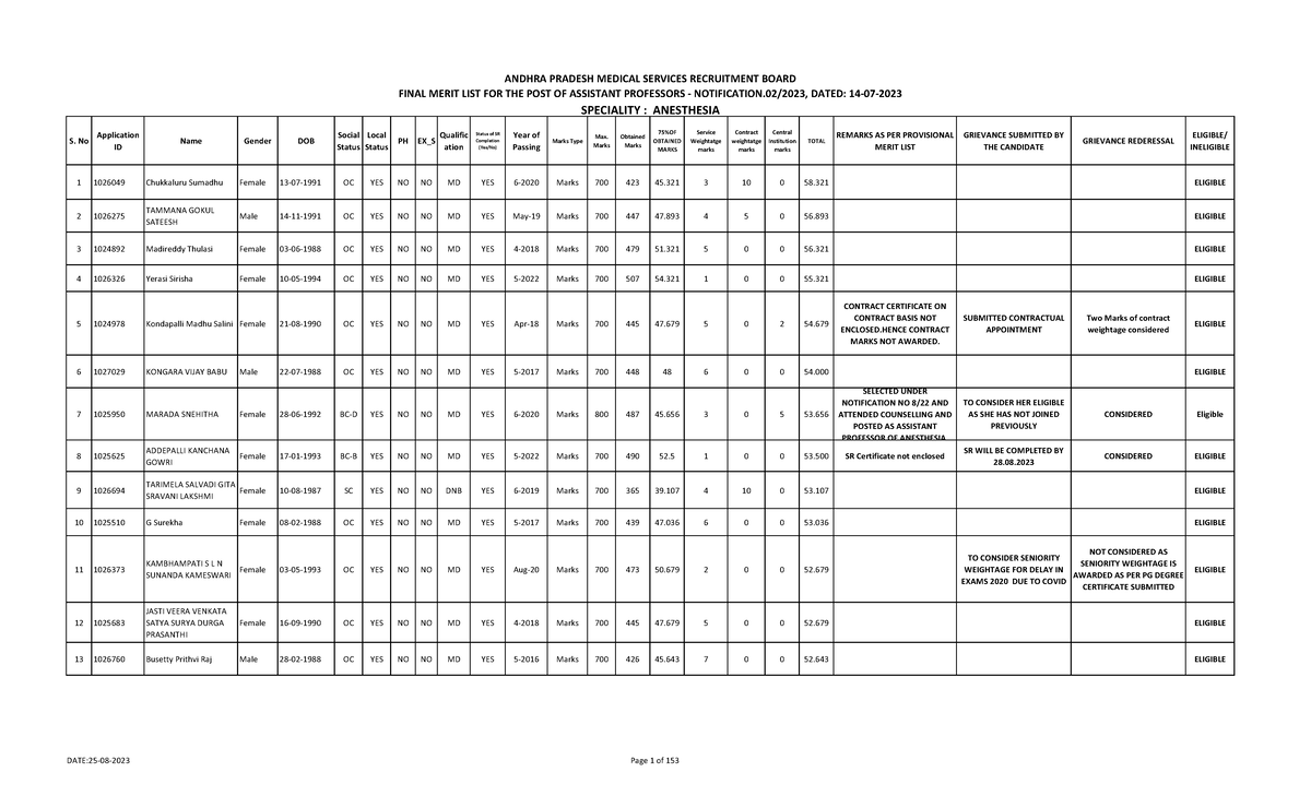 DR Final Merit List 250823 - S. No Application ID Name Gender DOB StatusSocial Status Local PH ...