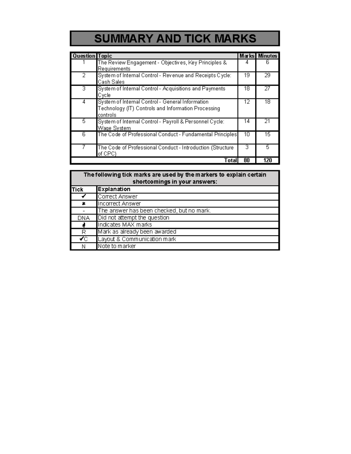 EACG2708 Semester Test 5 Solution (2022) - Question Topic Marks Minutes ...