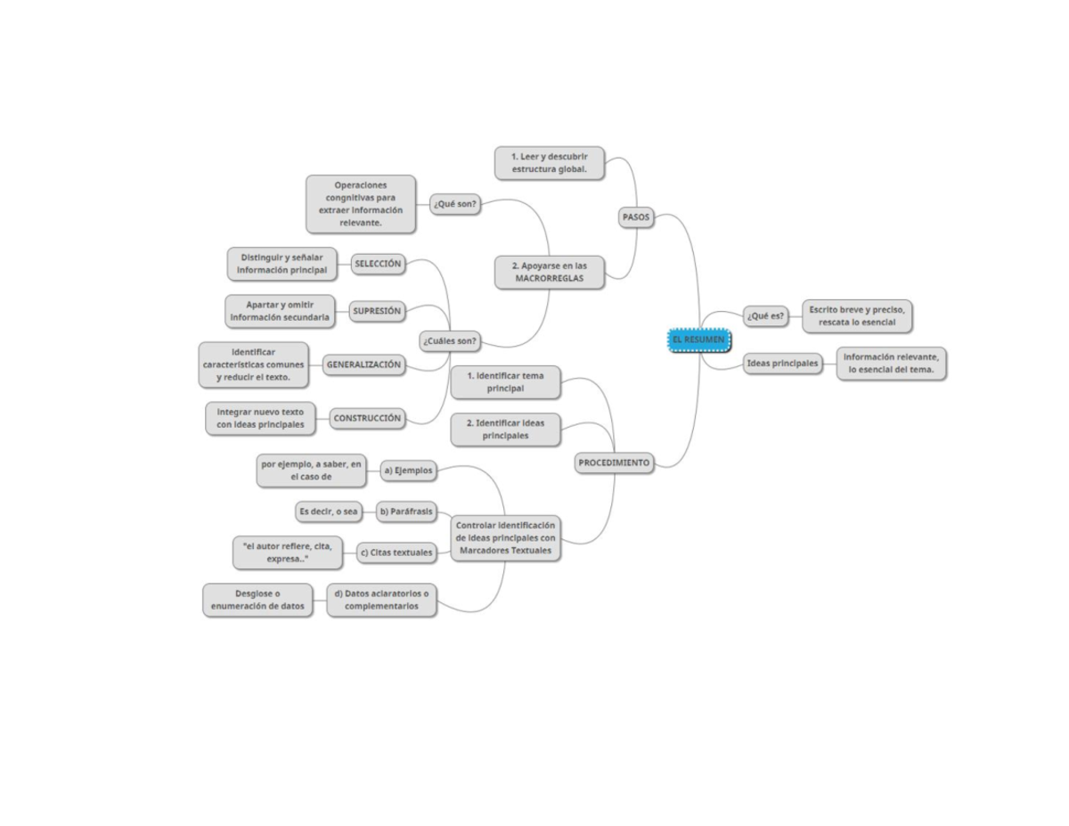 EL Resumen MAPA Mental - Literatura y comunicación - Studocu