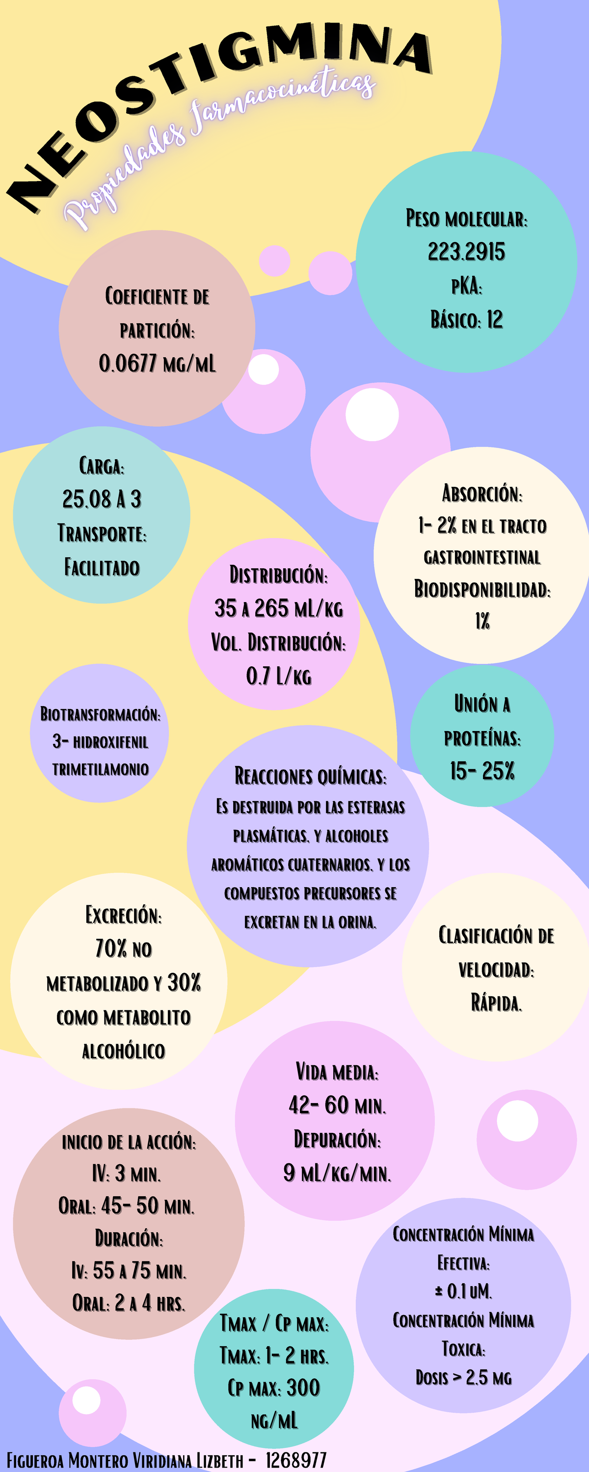 Neostigmina Farmacocinética - Distribución:Distribución: 35 a 265 mL/kg ...