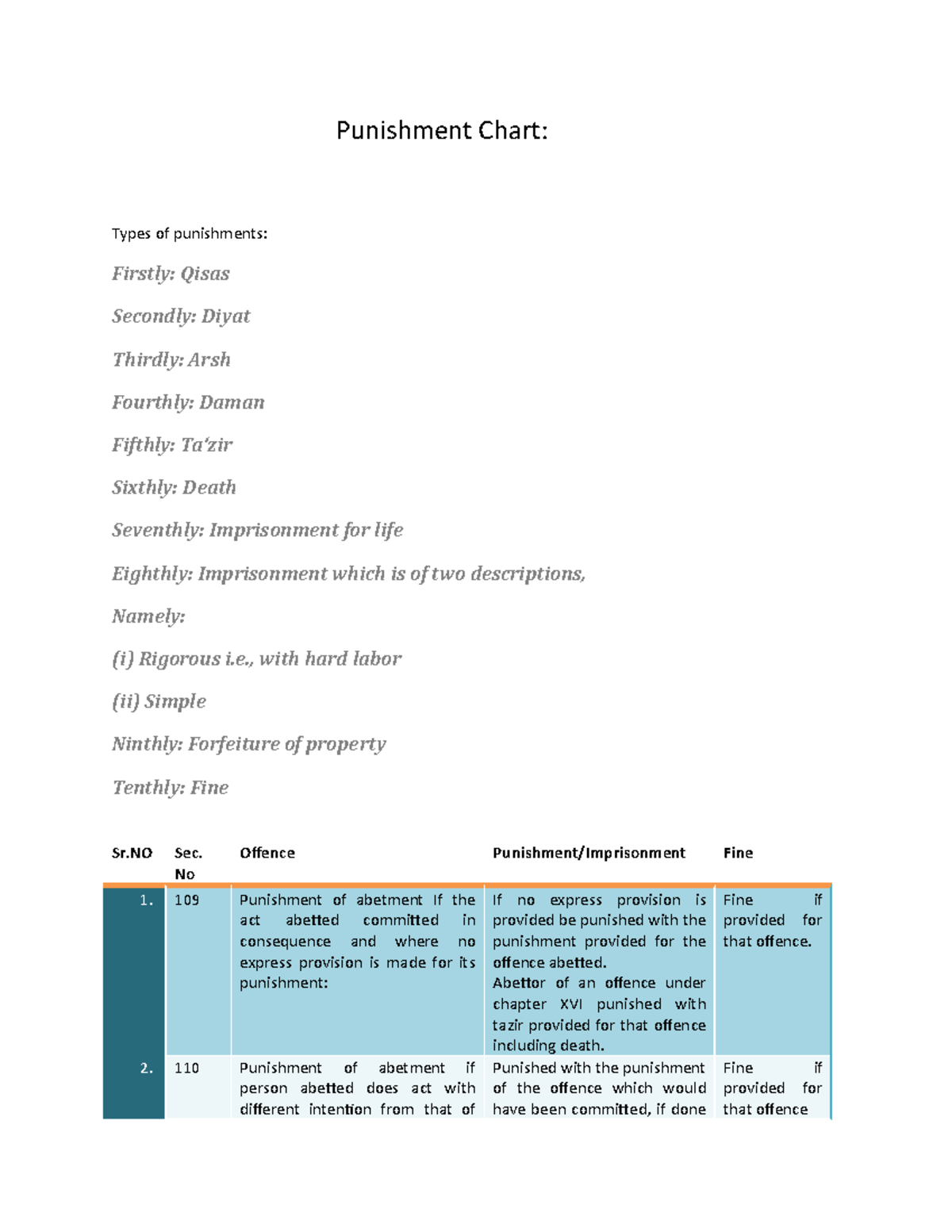 A chart of Punishment under Pakistan Pen.docx · version - Punishment ...