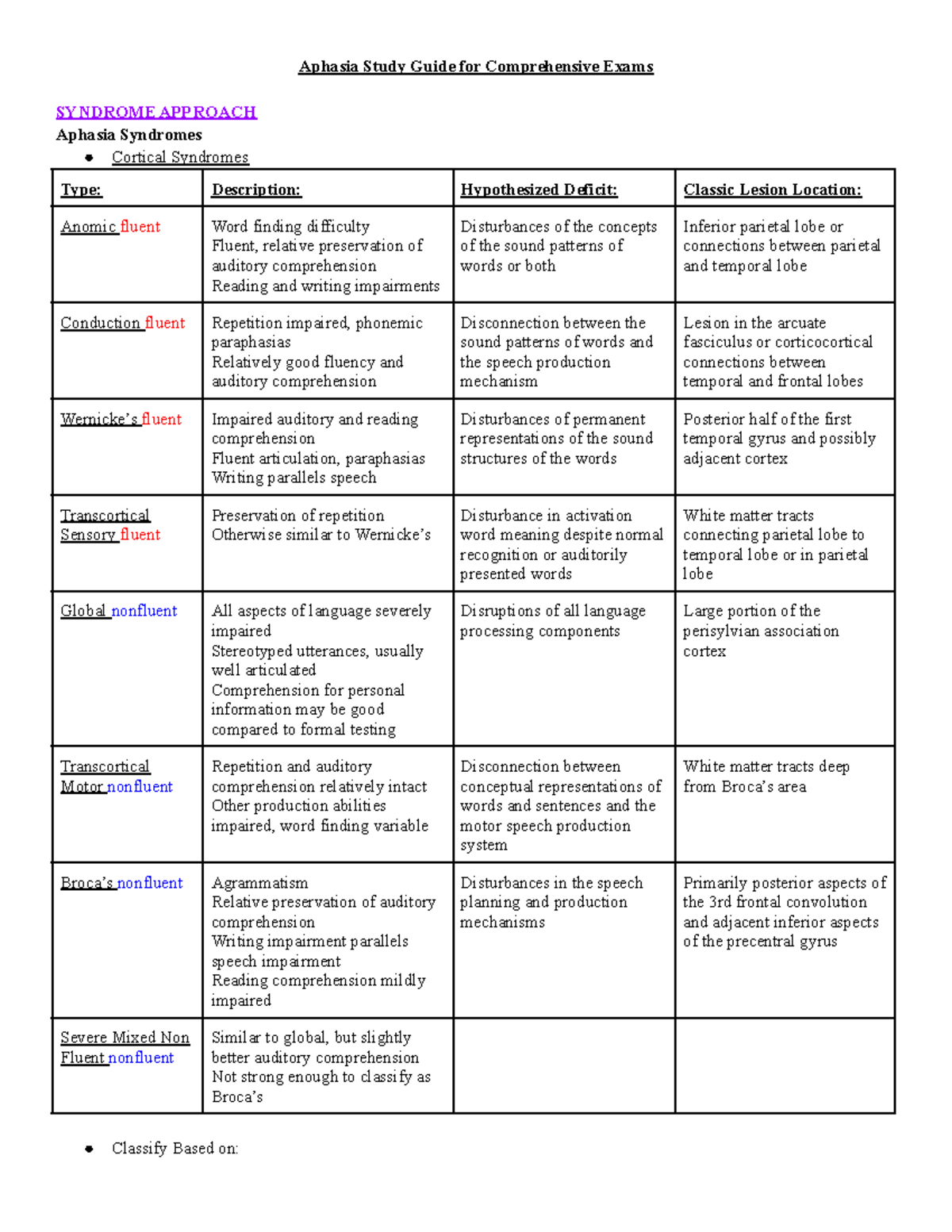 Aphasia - Comprehensive Exam SG - Aphasia Study Guide for Comprehensive ...