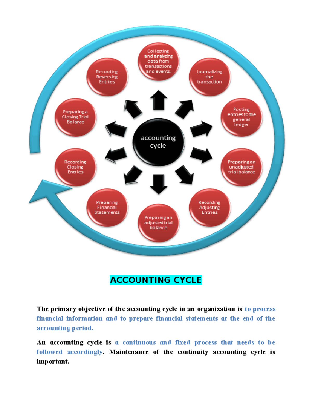 Accounting Cycle in Financial Accounting - ACCOUNTING CYCLE The primary ...