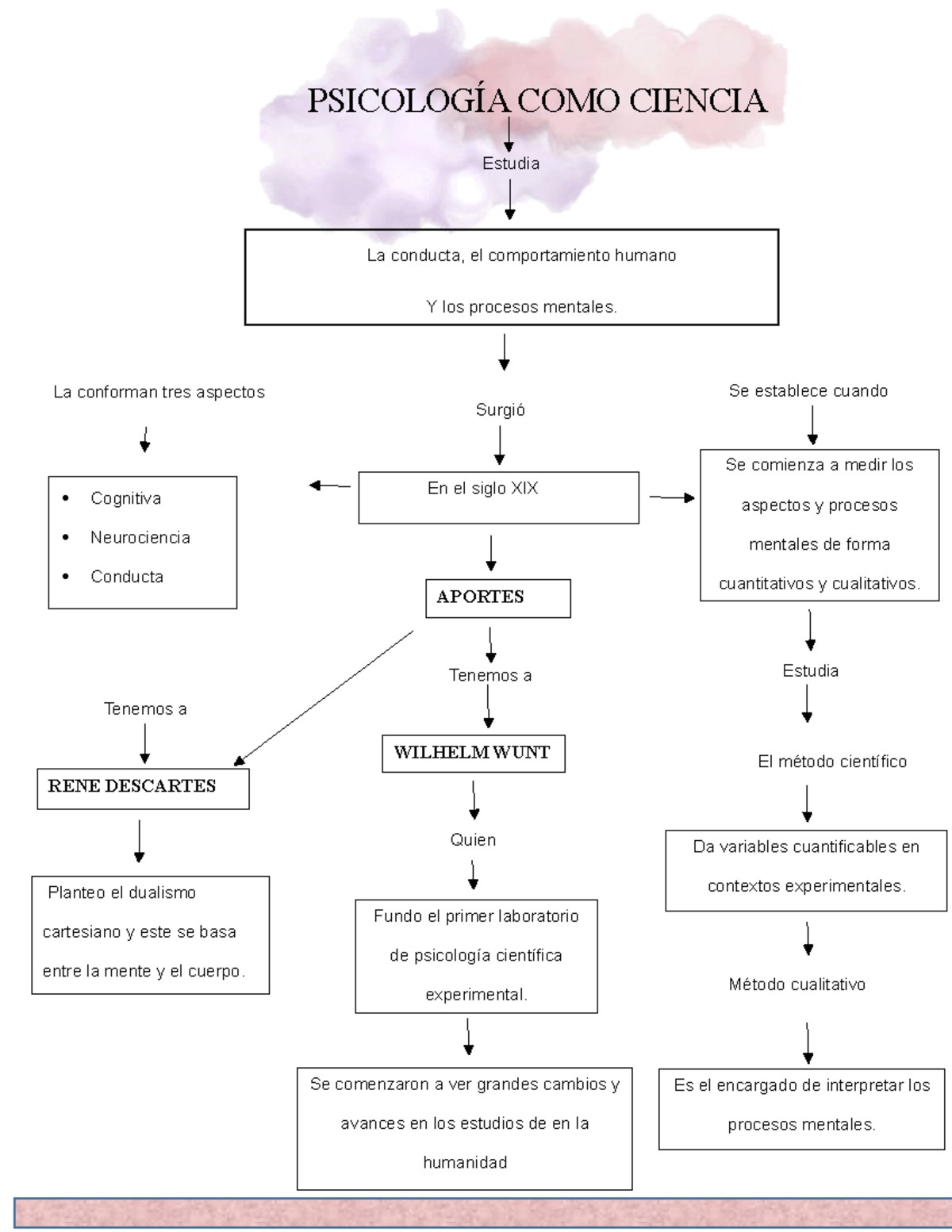 Doc1 mapa conceptual - PSICOLOGÍA COMO CIENCIA Estudia La conducta, el comportamiento humano Y ...