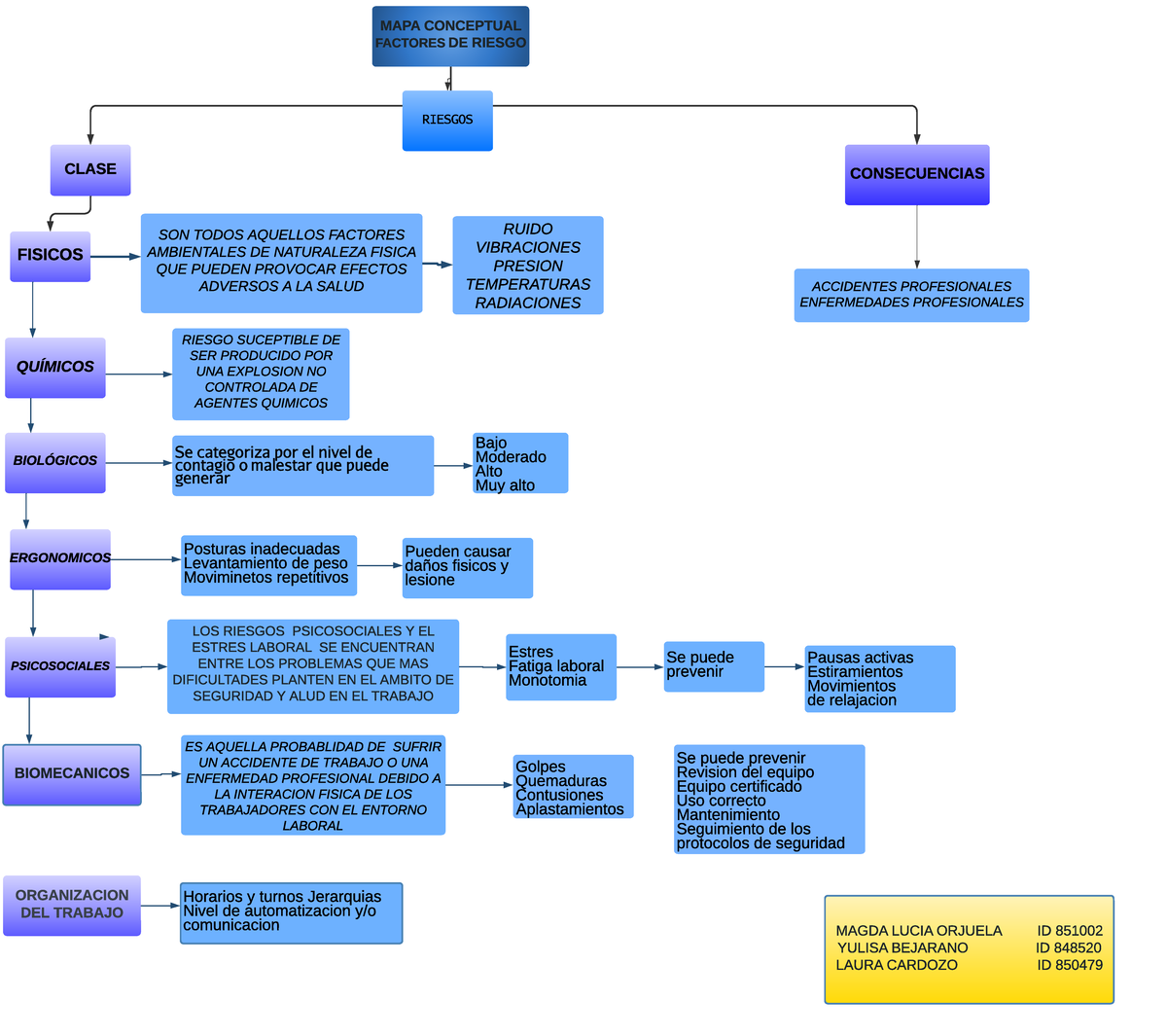 Mapa conceptual -Factores de riesgo - MAPA CONCEPTUAL FACTORES DE RIESGO CLASE RI ESGOS - Studocu