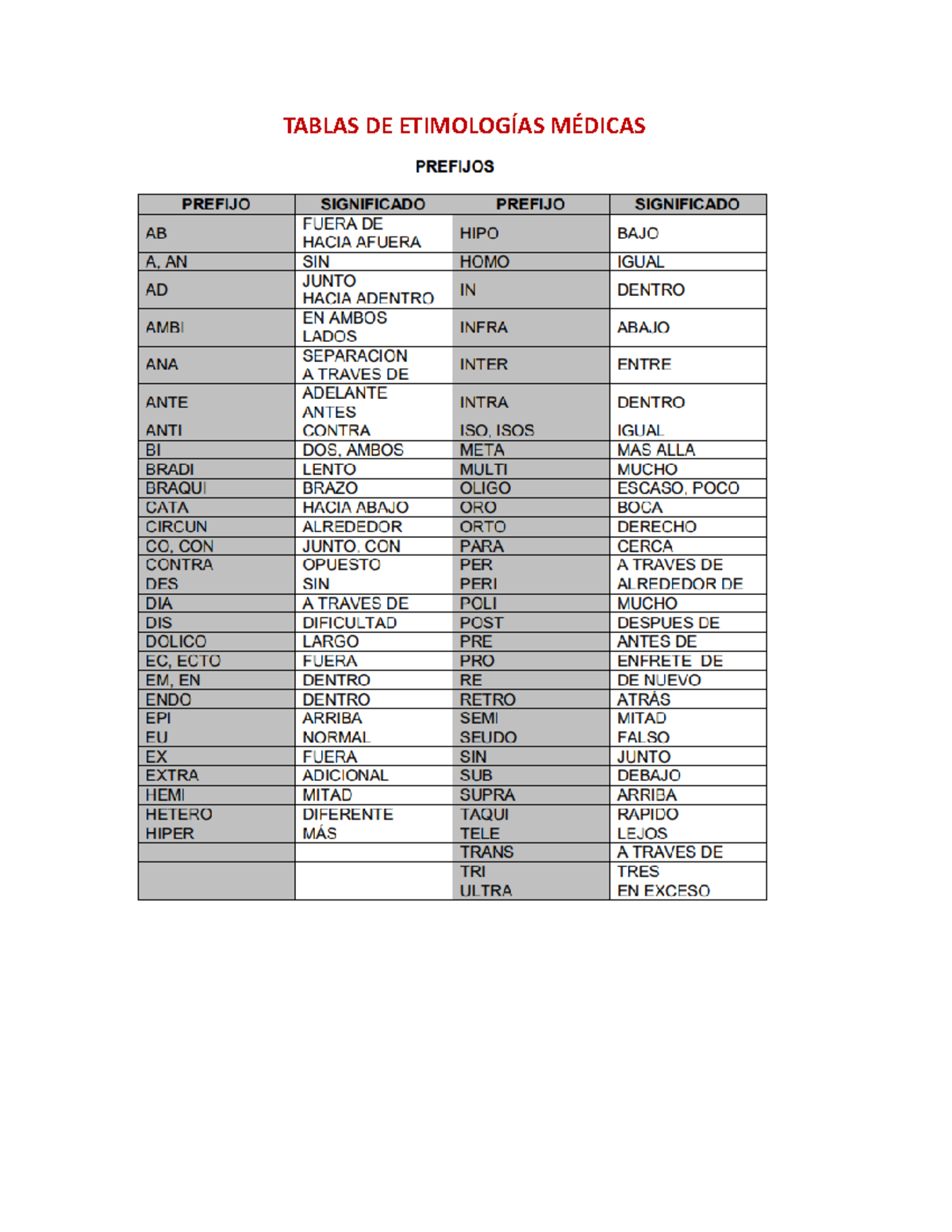 Tablas DE Etimologías Médicas - Introducción a la Farmacia en Salud ...