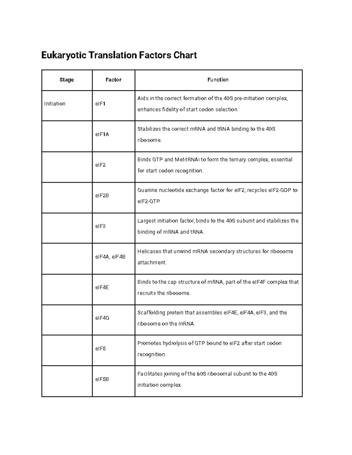 Eukaryotic and Prokaryotic Translation Factors - Eukaryotic Translation ...