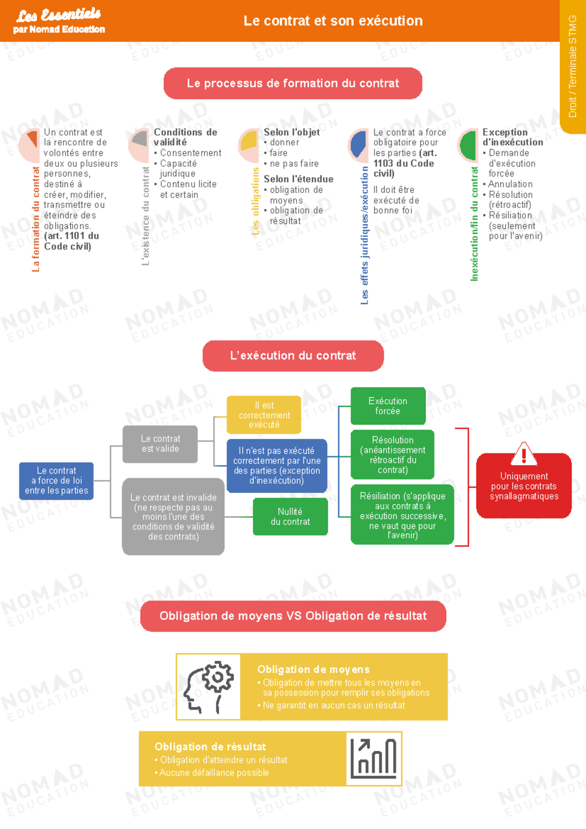 LE Contrat ET SON Excution - Le contrat et son exécution Droit ...