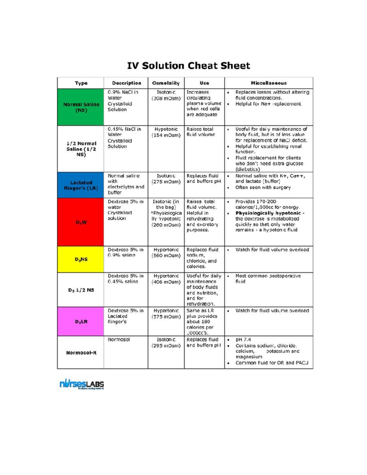 IV fluids cheat sheet Lesson 2docx - IV Solution Cheat Sheet Type ...