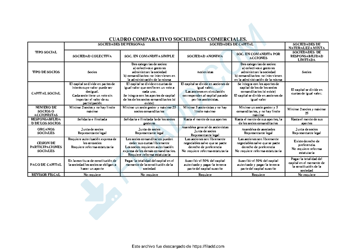 5554 Cuadro Comparativo Sociedades Comerciales - CUADRO COMPARATIVO SOCIEDADES COMERCIALES. TIPO ...
