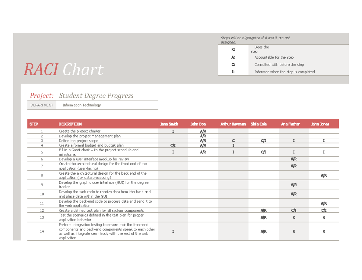 RACI Chart - Steps will be highlighted if A and R are not assigned. R ...