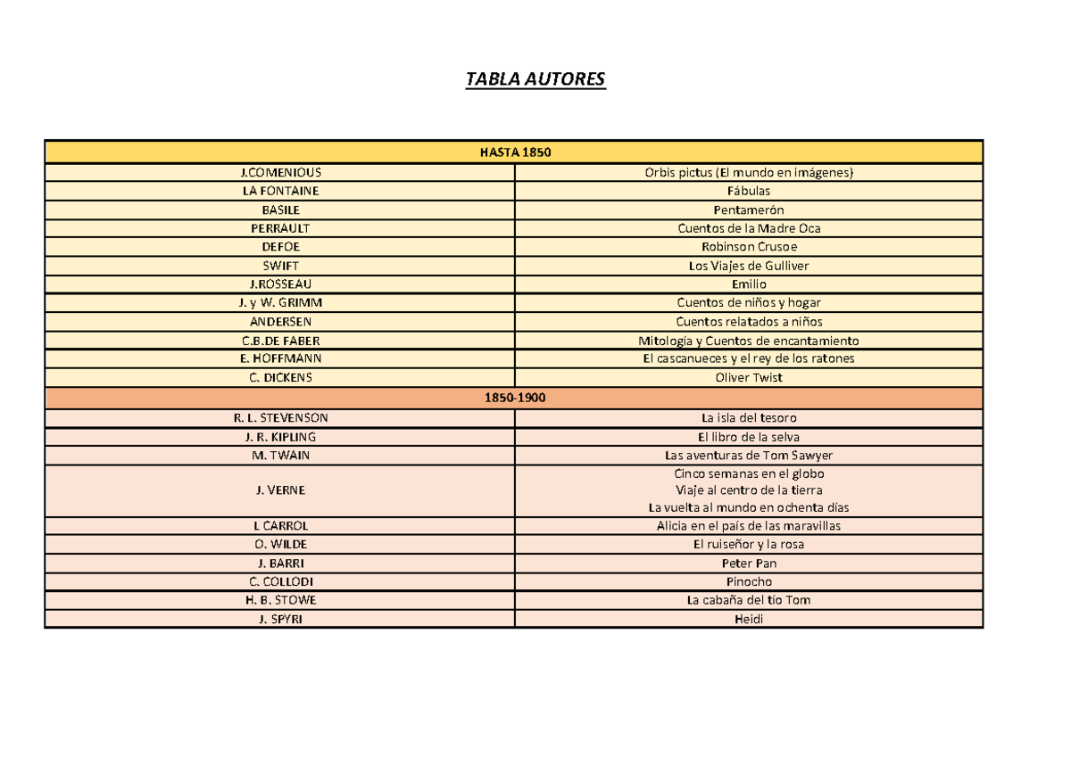 Tabla autores - Apuntes 1 - Formación Literaria para Maestros - UCV ...