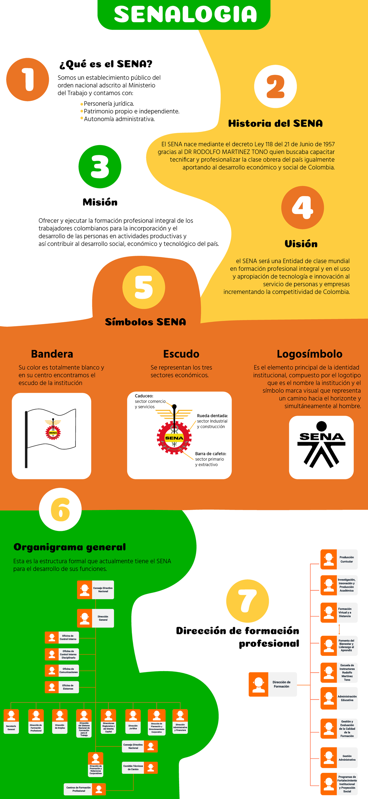 Infografía conceptualización Senalogía - 1 2 5 7 4 3 6 SENALOGIA ¿Qué es el SENA? Historia del ...