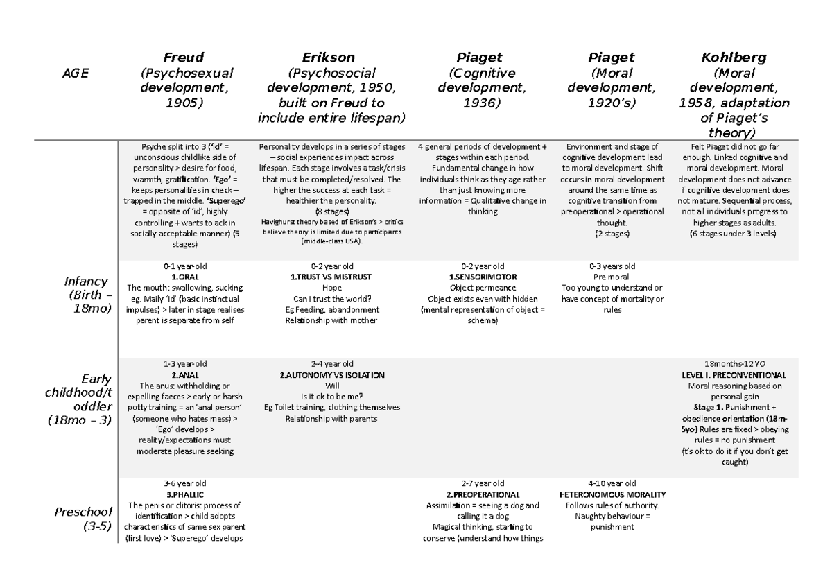 Developmental Stages