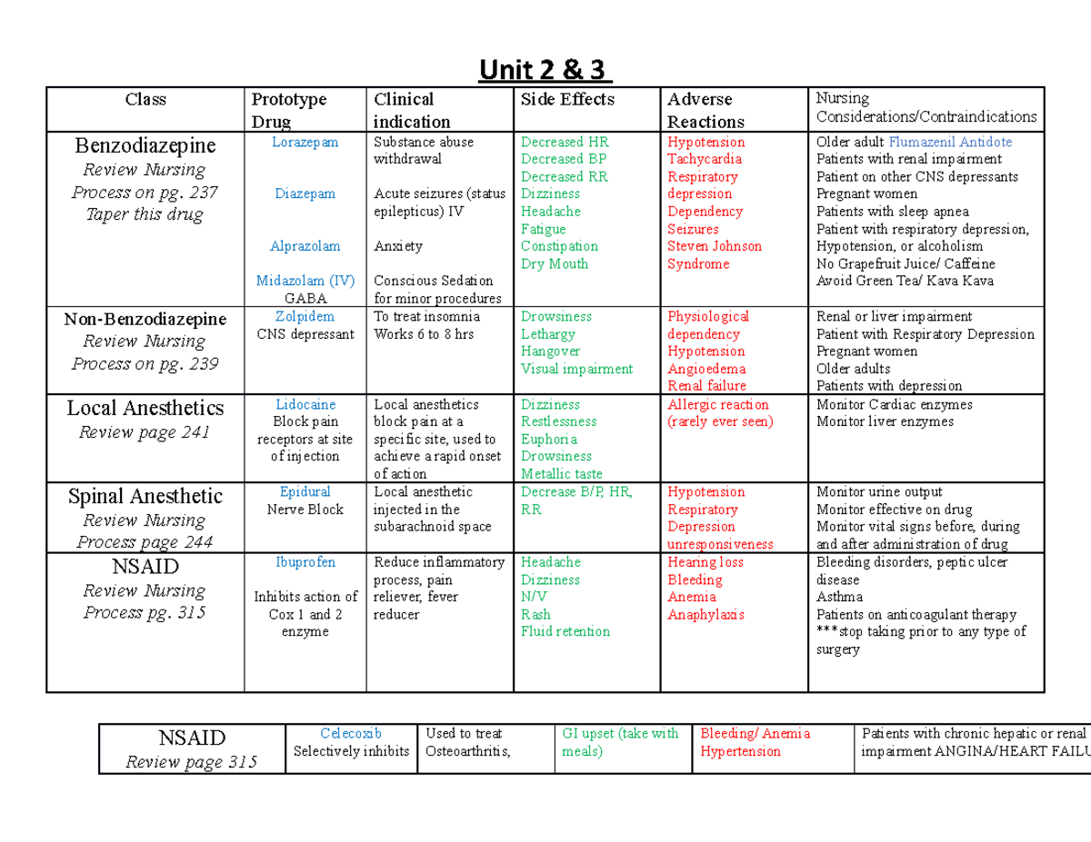 Unit 2 and 3 list - meds on exam - Class Prototype Drug Clinical ...