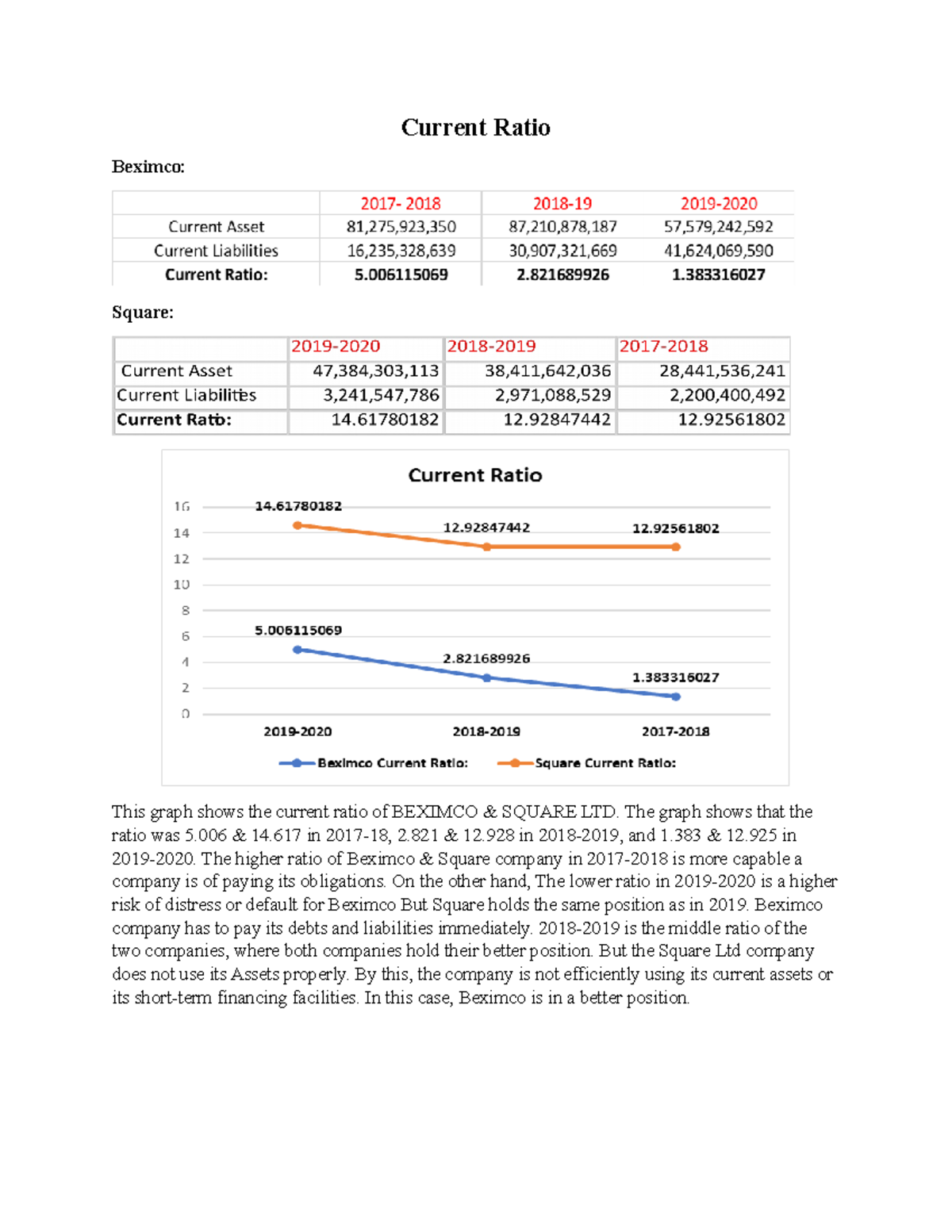 Current Ratio - Fin254 work - Current Ratio Beximco: Square: This graph ...