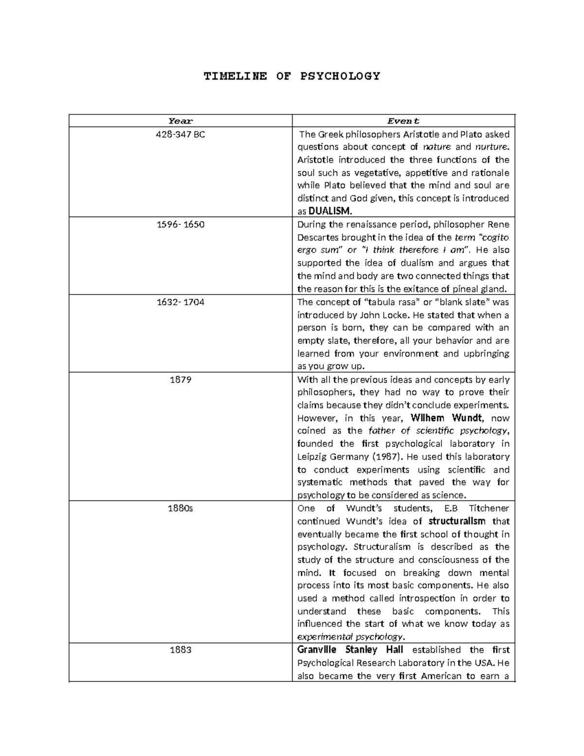 Timeline of Psychology - TIMELINE OF PSYCHOLOGY Year Event 428-347 BC ...