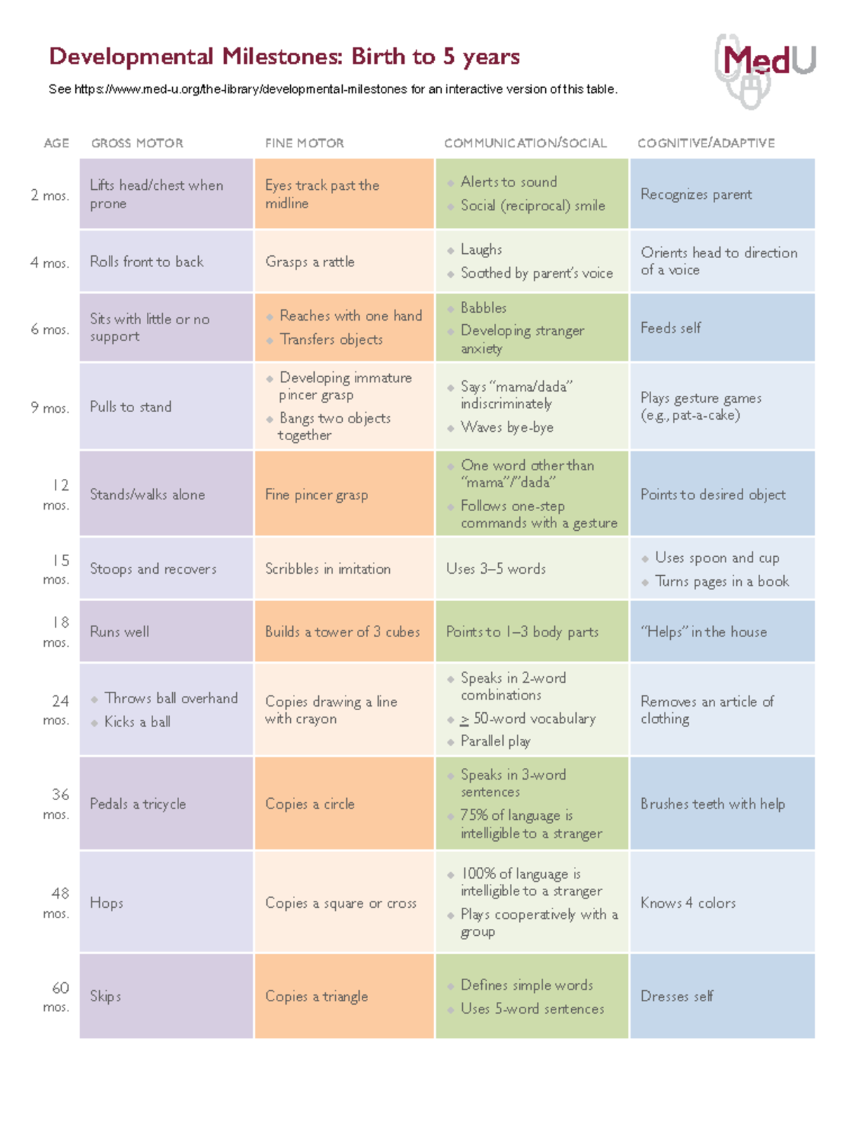 5 Developmental Milestones Med U - Developmental Milestones: Birth to 5 ...