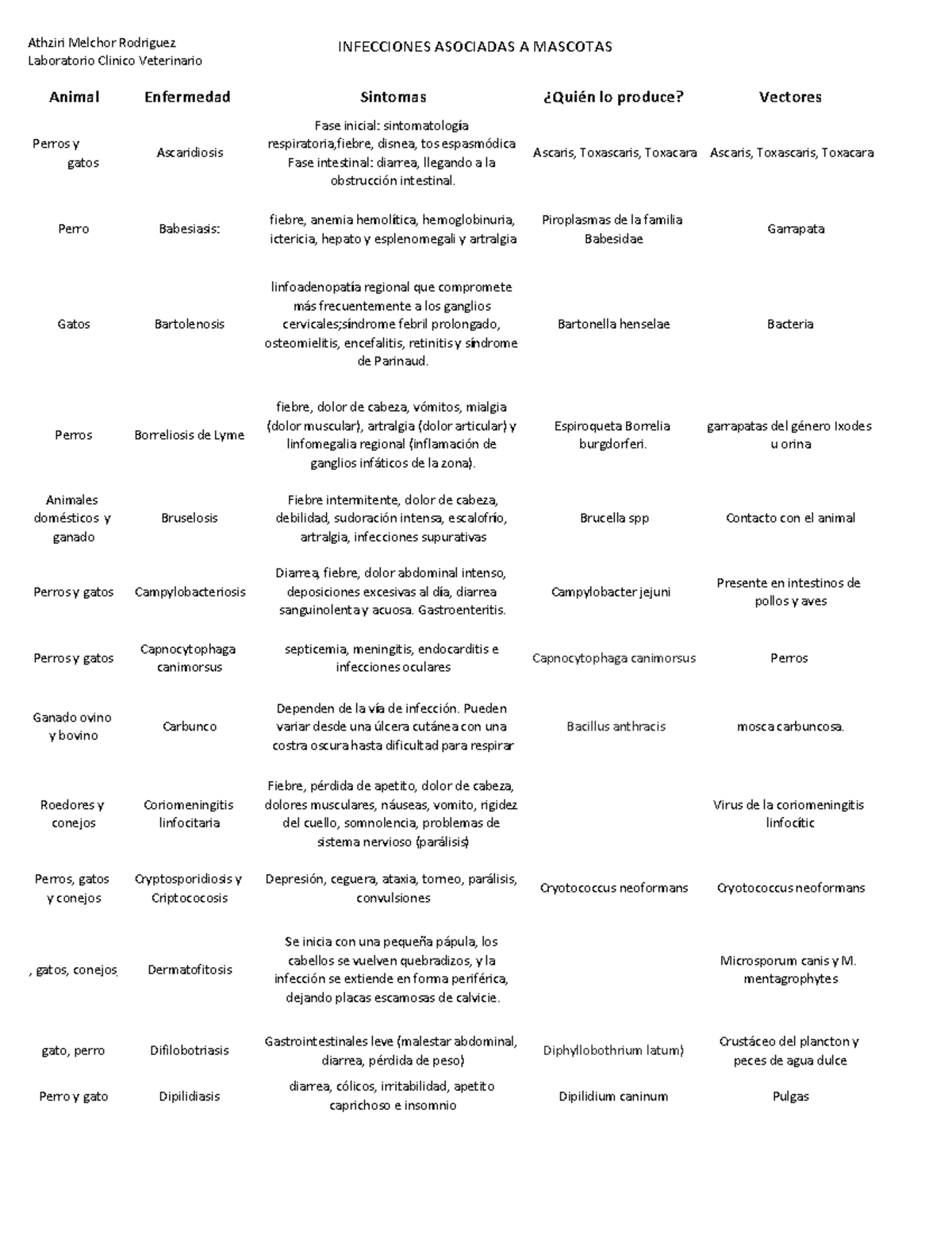 Infecciones asociadas a animales - Warning: TT: undefined function: 32 Athziri Melchor Rodriguez ...