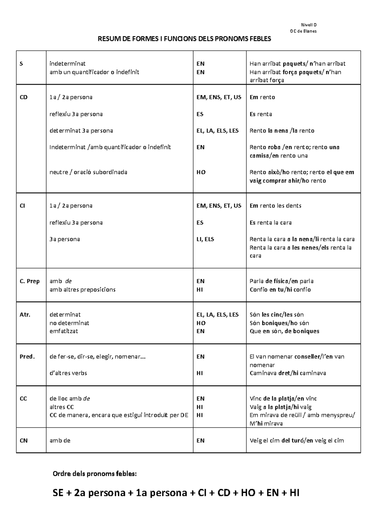 Quadre Formes I Funcions DELS Pronoms Febles bo - OC de BlanesNivell D RESUM DE FORMES I ...