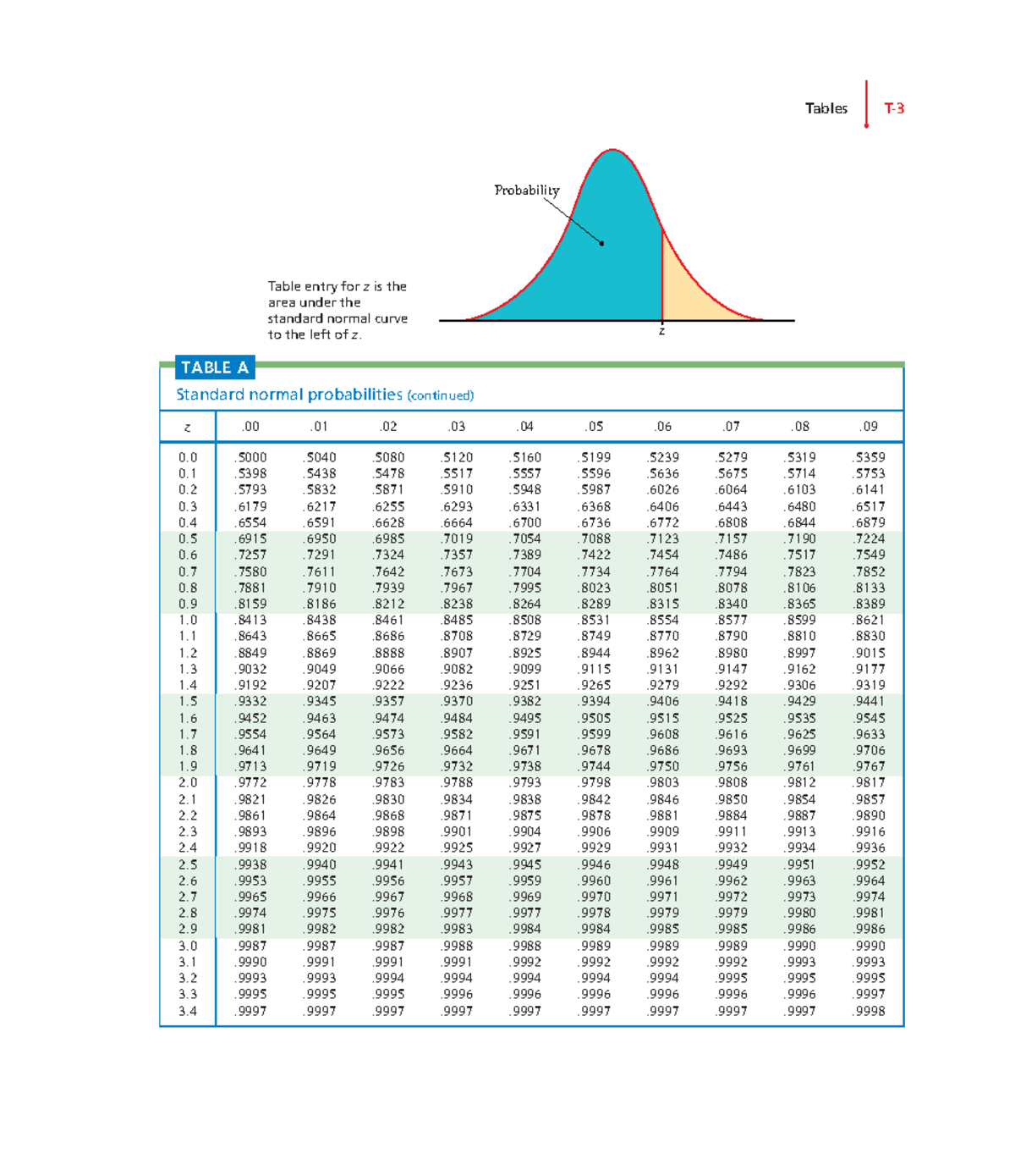 Normaltable - Table - Tables Table entry for z is the area under the ...