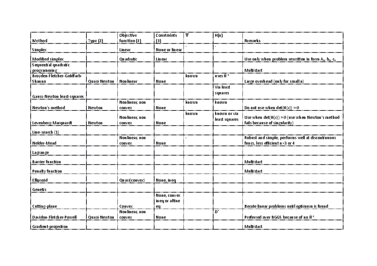 Osc overview v1 - Summary Optimization in Systems and Control - Method Type (2) Objective ...