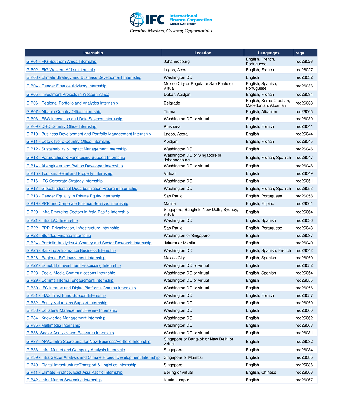 Global internship program 2024 listings - Internship Location Languages ...