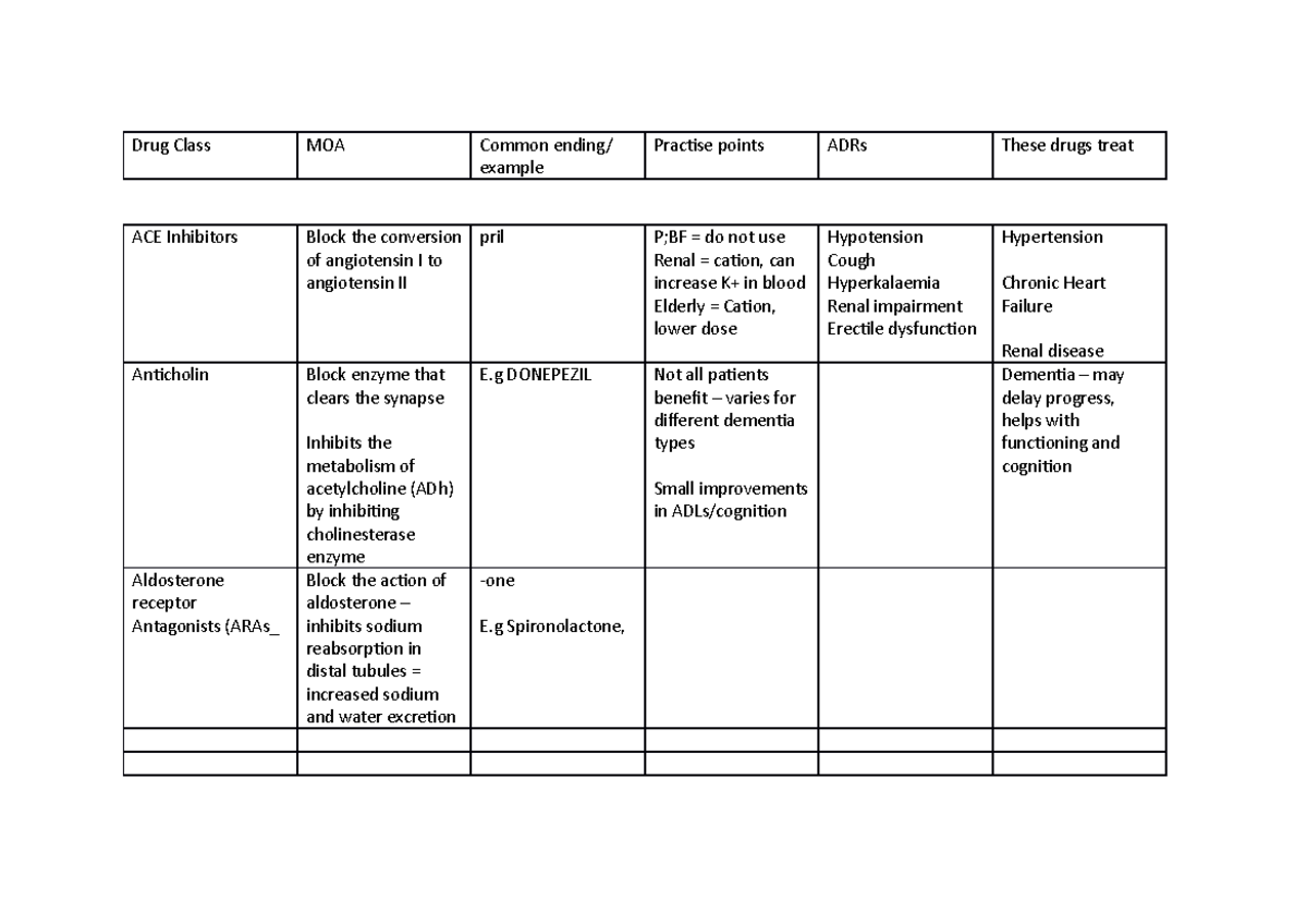 Drugs - Meds - Drug Class MOA Common ending/ example Practise points ...