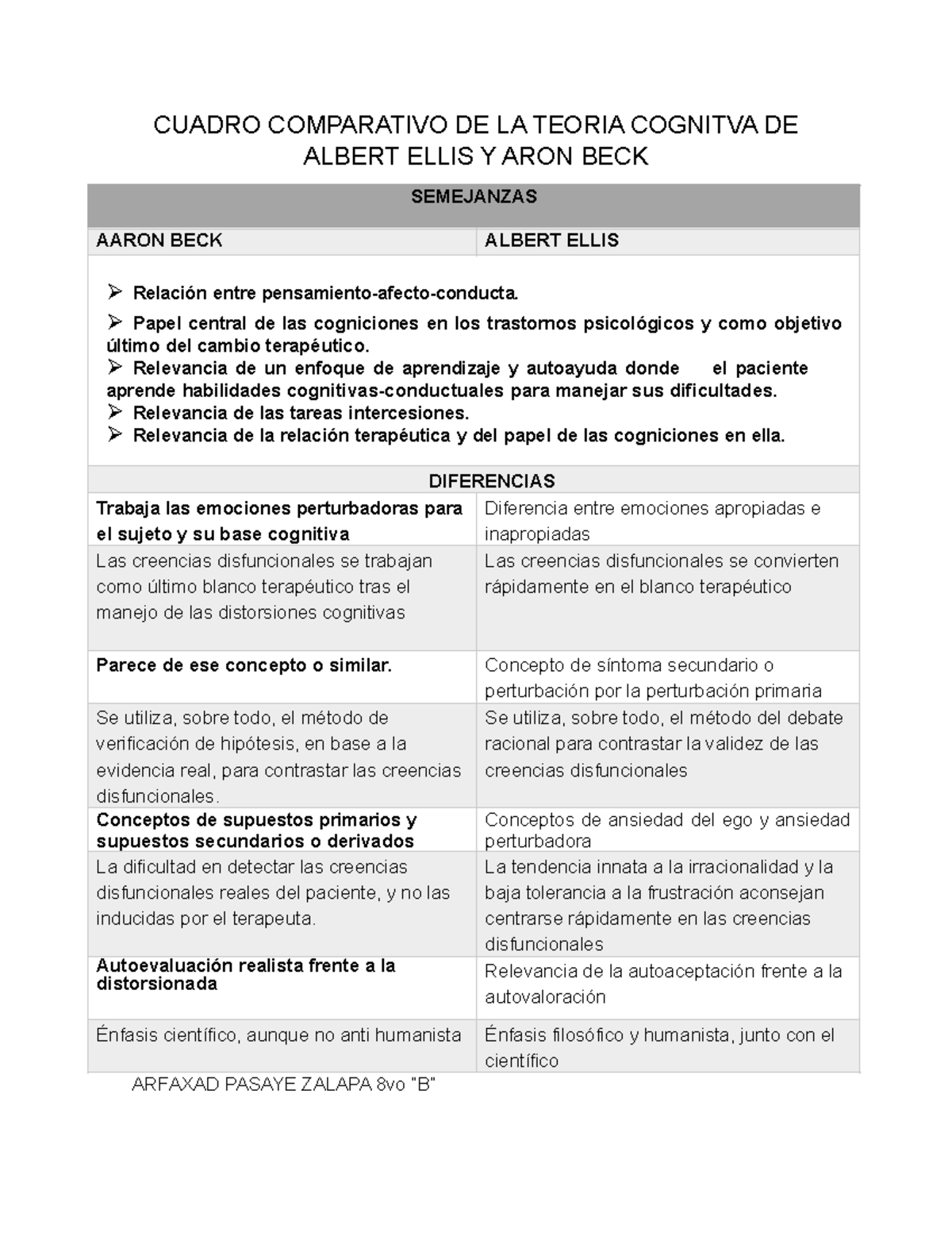 Cuadro Comparativo De La Teoria Cognitva De Albert Ellis Y Aron Beck