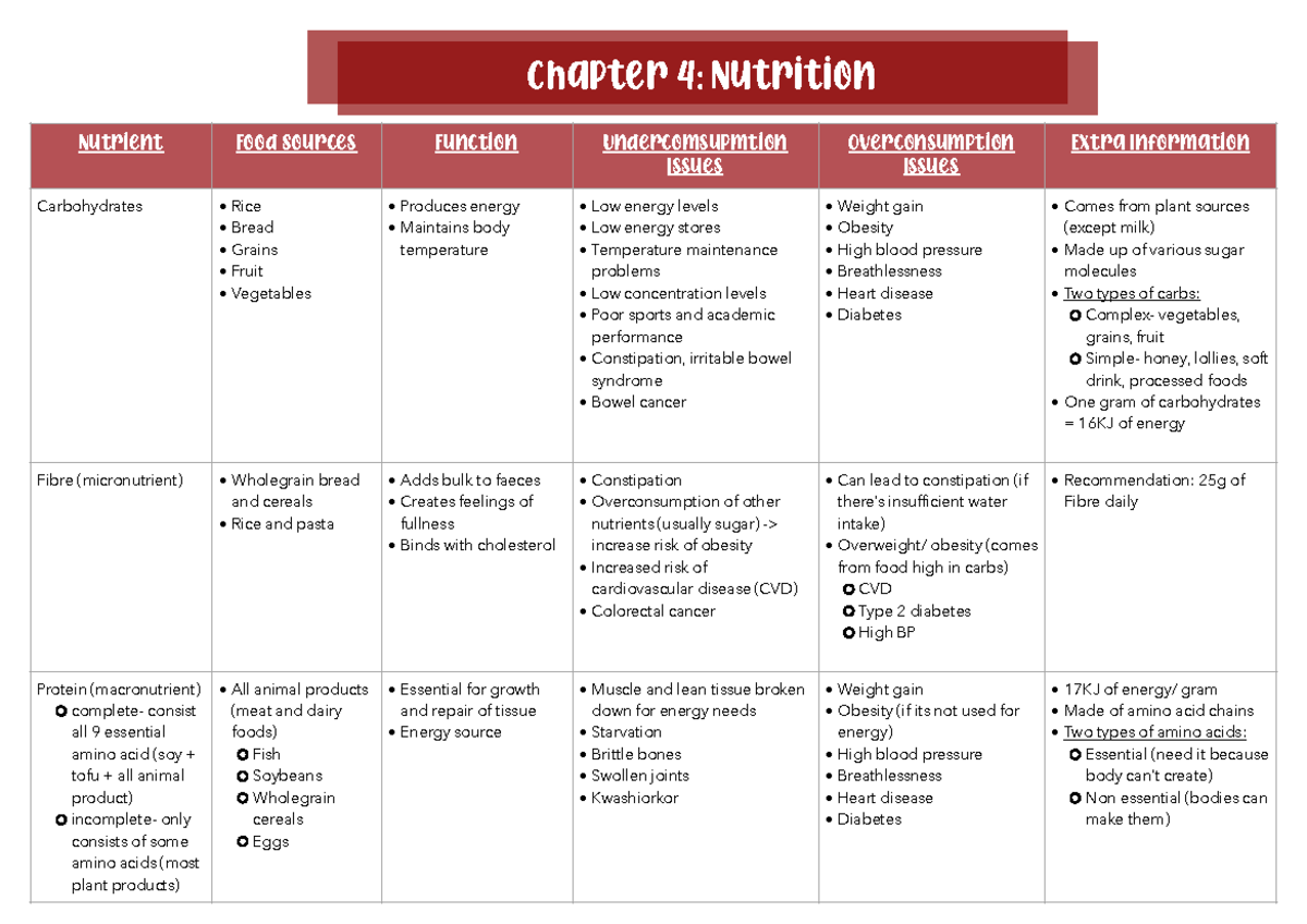 Nutrients summary table copy - Nutrient Food Sources Function ...