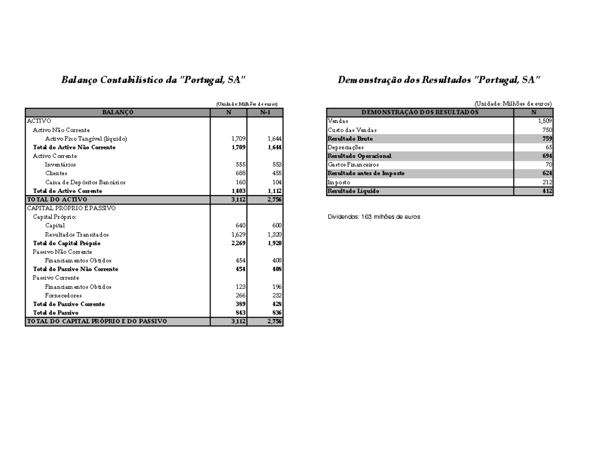 Aula 7 af portugal SA - BALANÇO N N-1 DEMONSTRAÇÃO DOS RESULTADOS N ...