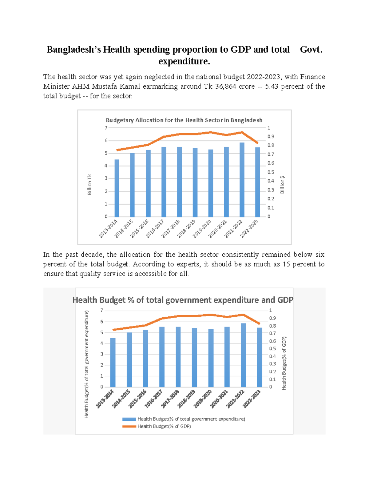 Public Health Budget (2012-2022) - Bangladesh’s Health spending ...
